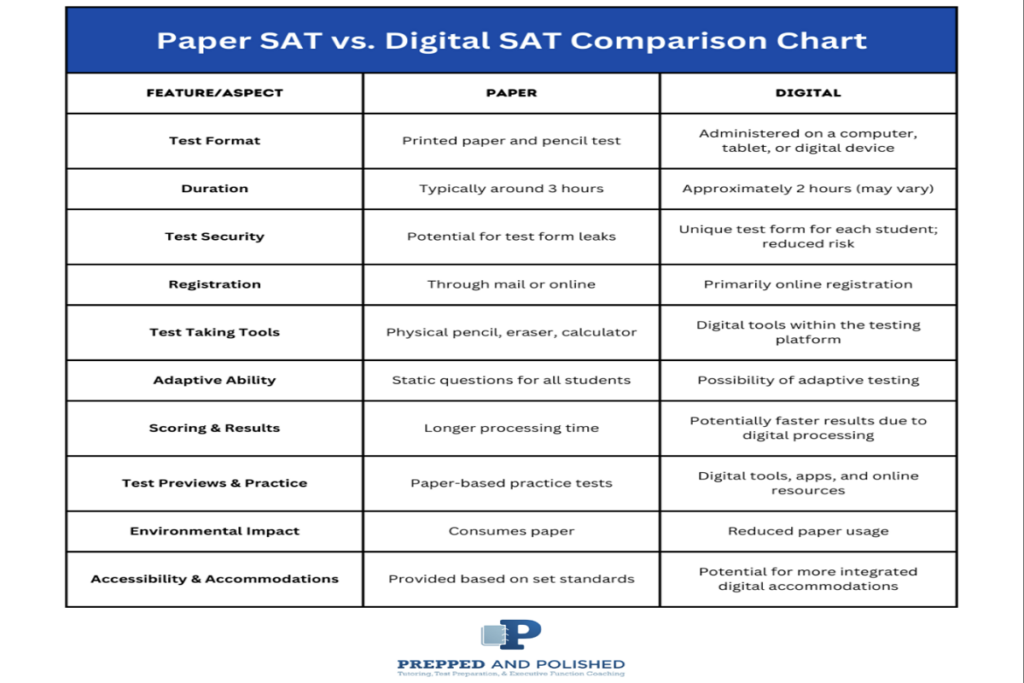 Paper SAT versus Digital SAT Comparison Chart - Prepped and Polished